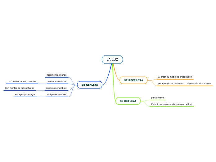LA LUZ - Mind Map